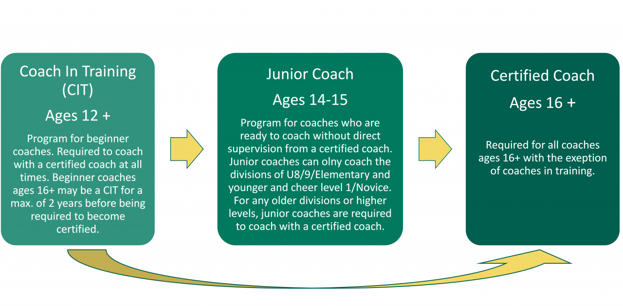 Cheer Coach Certification | Saskatchewan Cheerleading Association