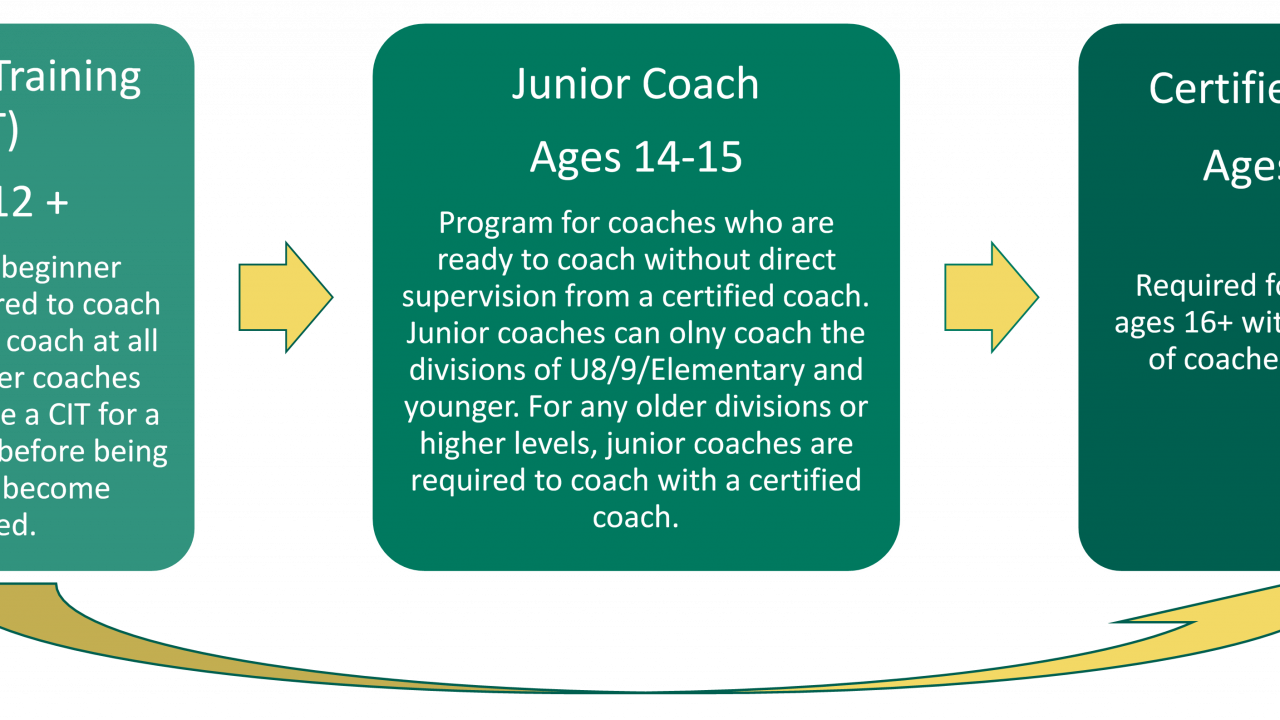Coach In Training | Saskatchewan Cheerleading Association
